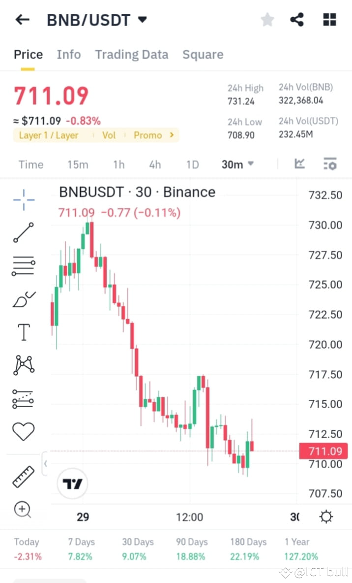 $BNB /USDT Trading Signal – Bullish Rebound Ahead? Entry Ra | ICT bull on Binance Square