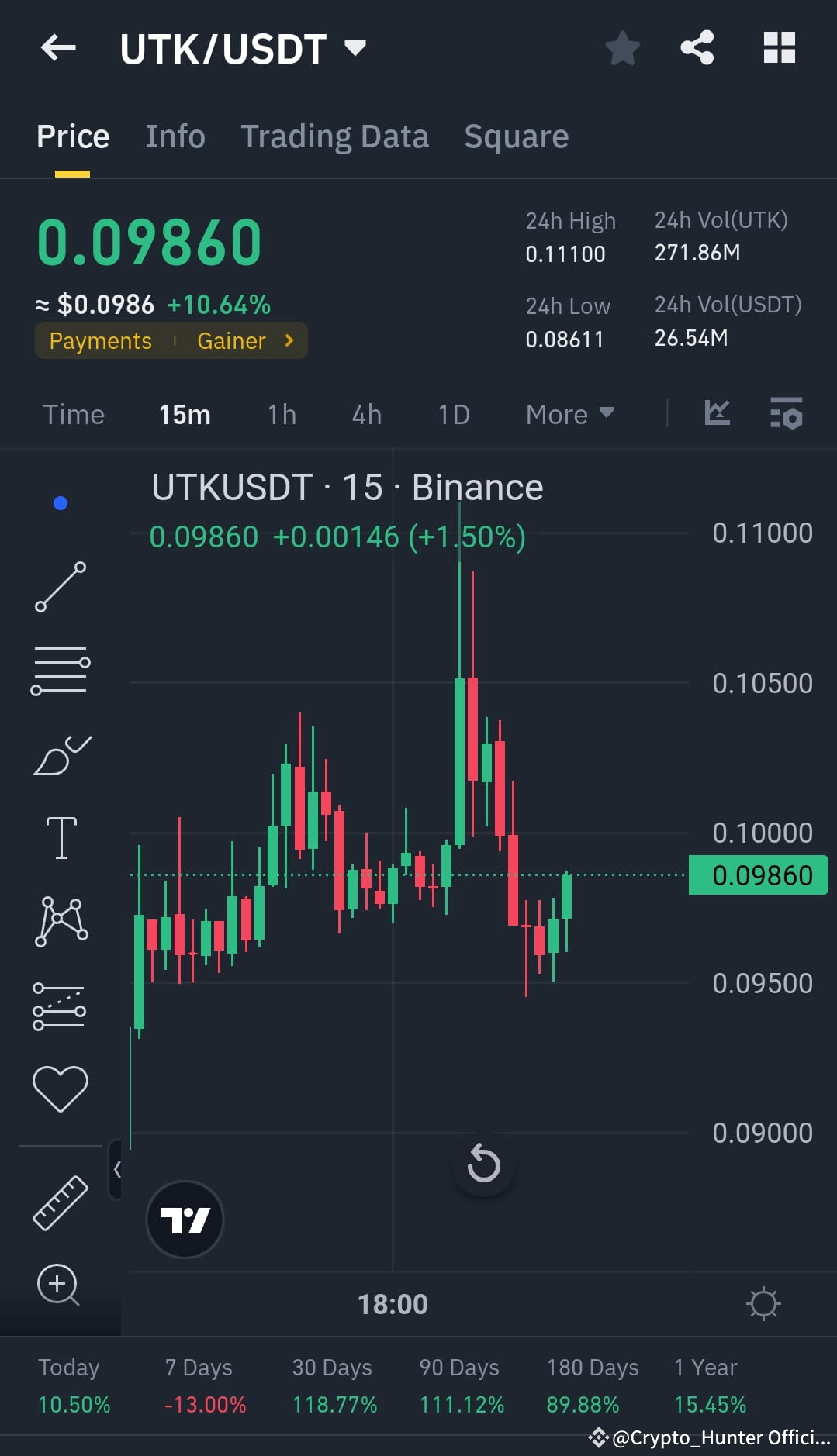 $UTK /USDT best scalping signal🔥💯 TECHNICAL ANALYSIS The | Crypto_Hunter Official on Binance Square