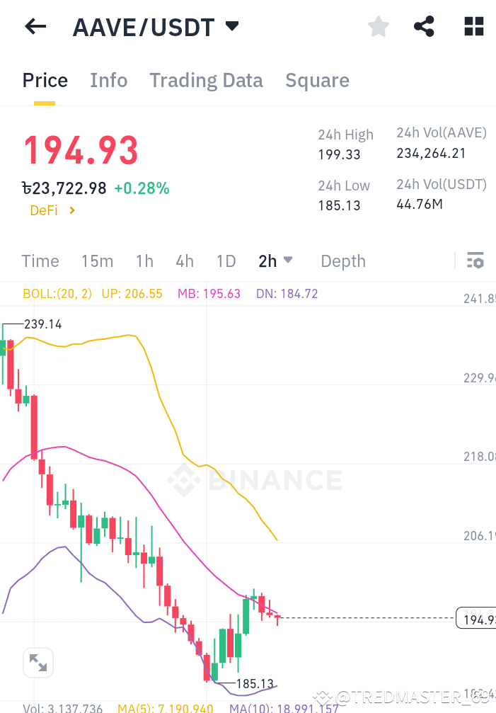 $AAVE 🚀 Big Pump Incoming! 💸 Buy AAVE NOW and unlock massi | TREDMASTER_69 on Binance Square