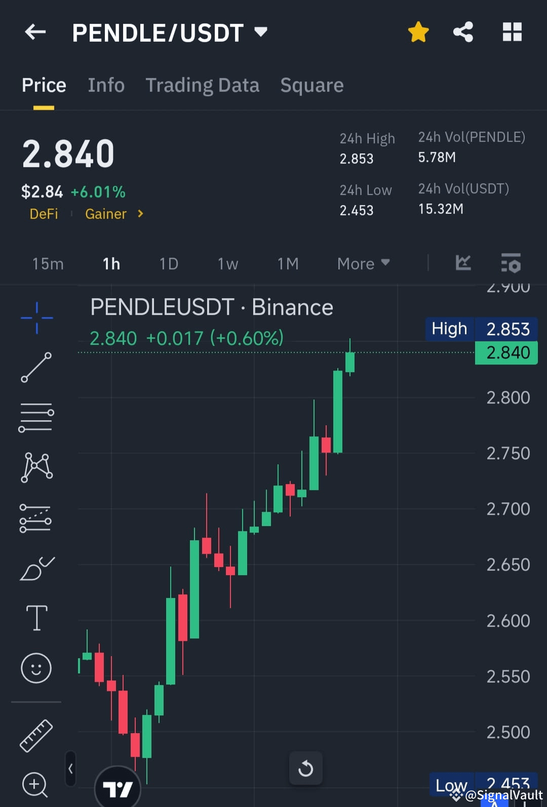 $PENDLE Current Market Outlook: $PENDLE is demonstrating s | SignalVault on Binance Square