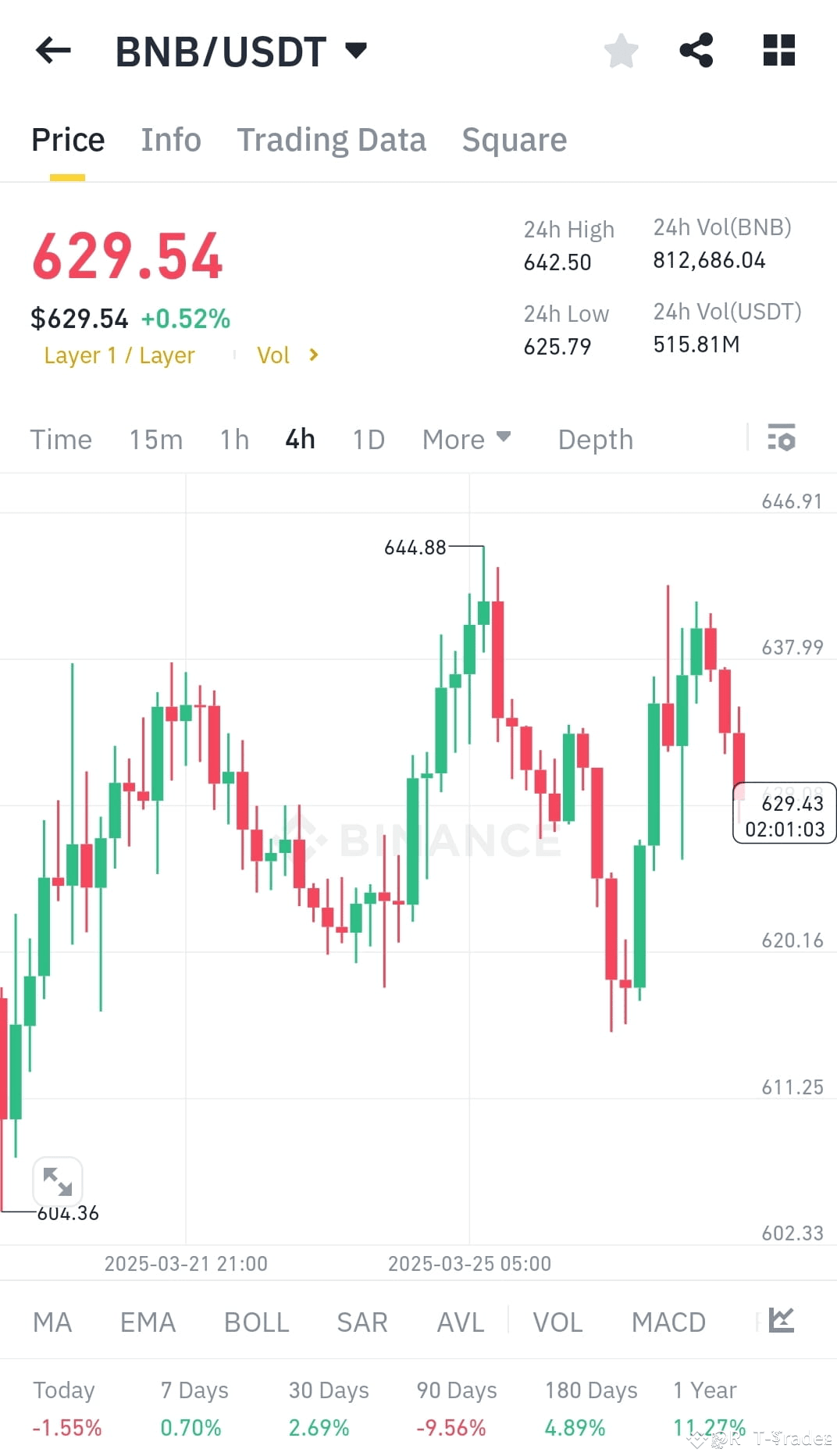 $BNB /USDT BULLISH BREAKOUT INCOMING! 🚀 📊 Current Price: | Crypto gurru on Binance Square