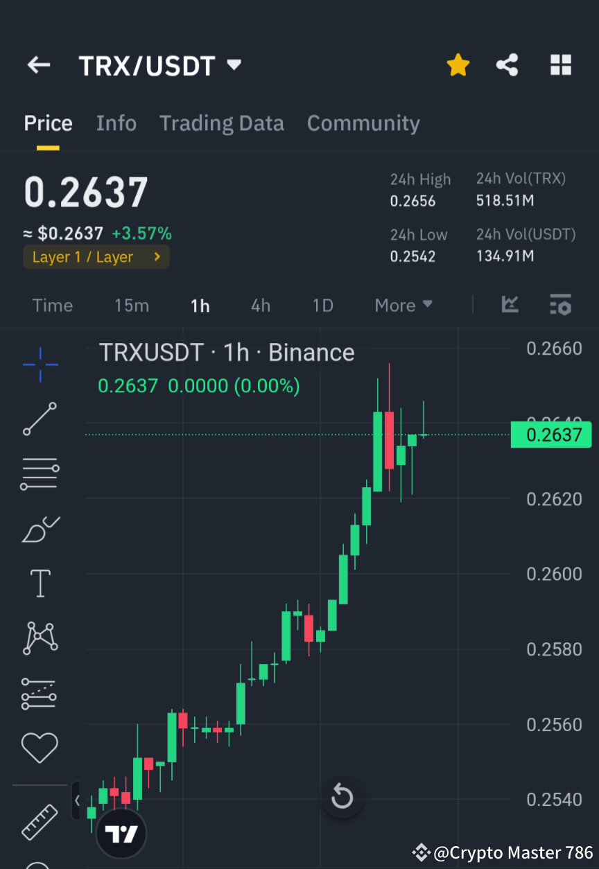 🚀 $TRX /USDT: Bullish Move Confirmed💯🚀 UPTREND CONTINUES | Crypto Master 786 on Binance Square