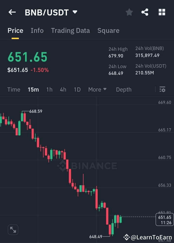 BNB URGENT UPDATE 🚨 Trend Analysis: The chart shows a cle | LearnToEarn on Binance Square