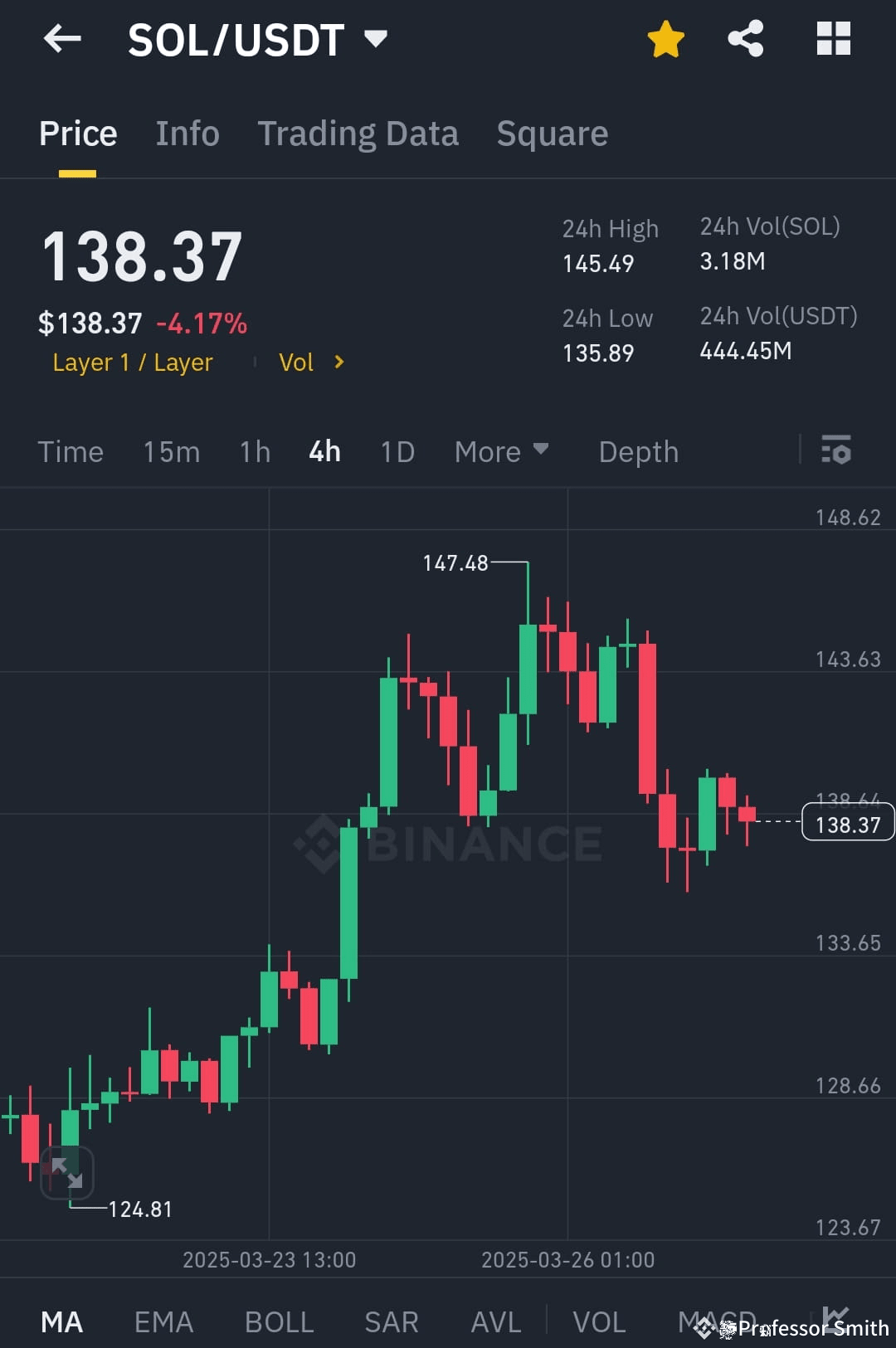 ⚠️ $SOL /USDT SHOWING BEARISH PRESSURE – SHORT OPPORTUNITY A | Professor Smith on Binance Square