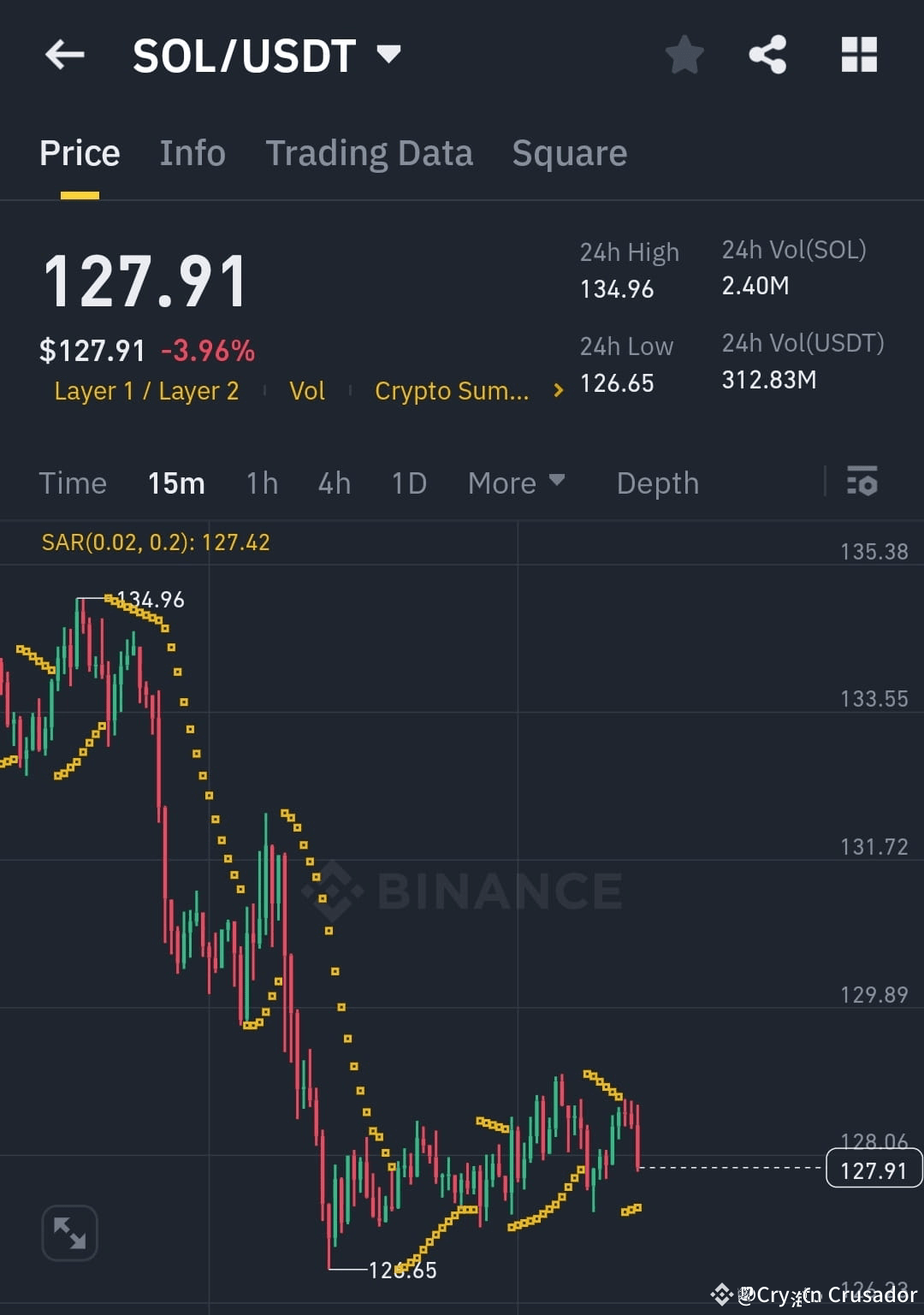 🚀 $SOL /USDT Market Update! SOL is down -3.96%, currentl | Crypto Crusador on Binance Square
