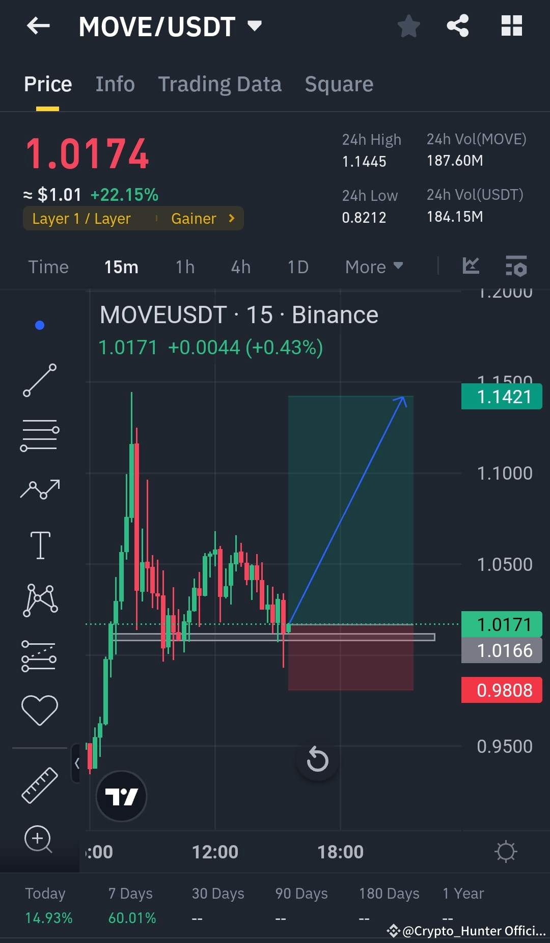 📈 $MOVE /USDT BULLISH BREAKOUT IMMINENT 🚀 Don't miss the o | Professor_Michael on Binance Square