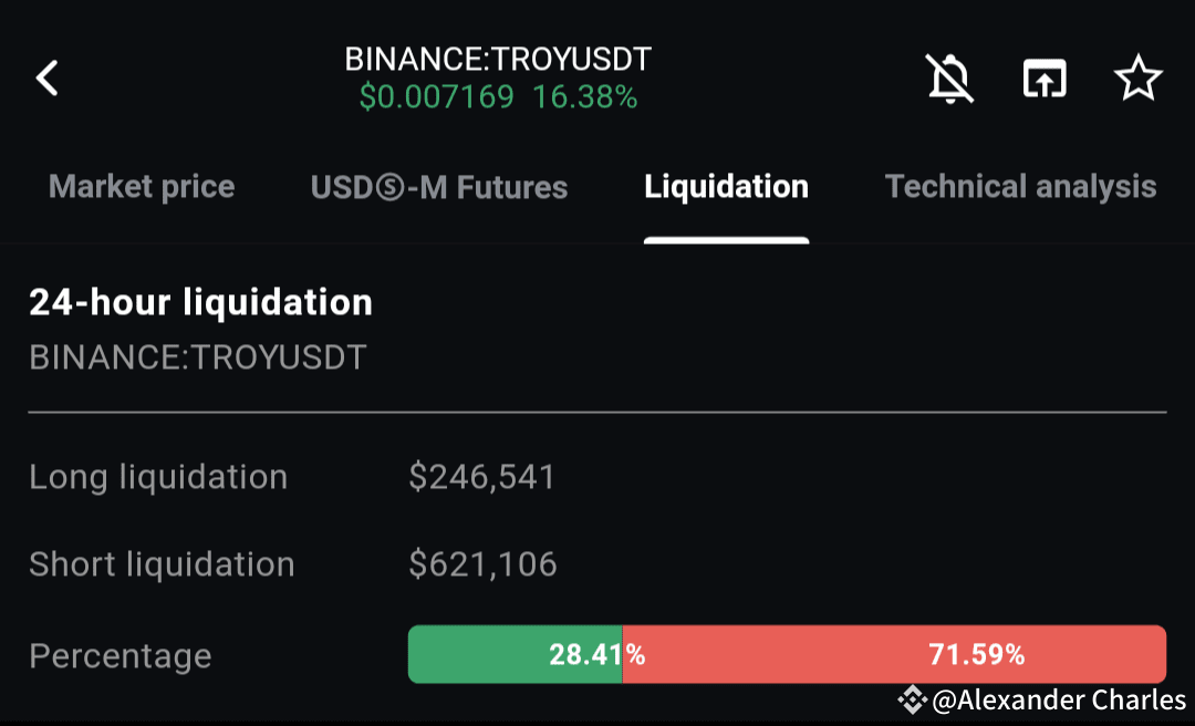 here it's $BTC Liquidation | Casper - J D on Binance Square
