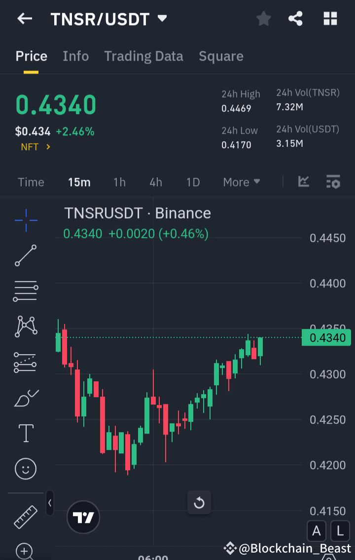 🚀 $TNSR /USDT Bullish Trade Setup 🚀 📈 Current Price: $0. | Blockchain_Beast on Binance Square