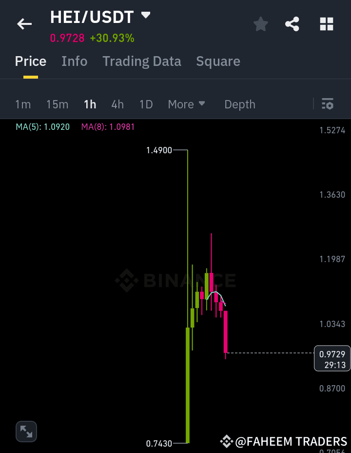 $HEI HEI/USDT Trade Analysis & Trade Suggestion 🟥 🔥 Cu | FAHEEM TRADERS on Binance Square