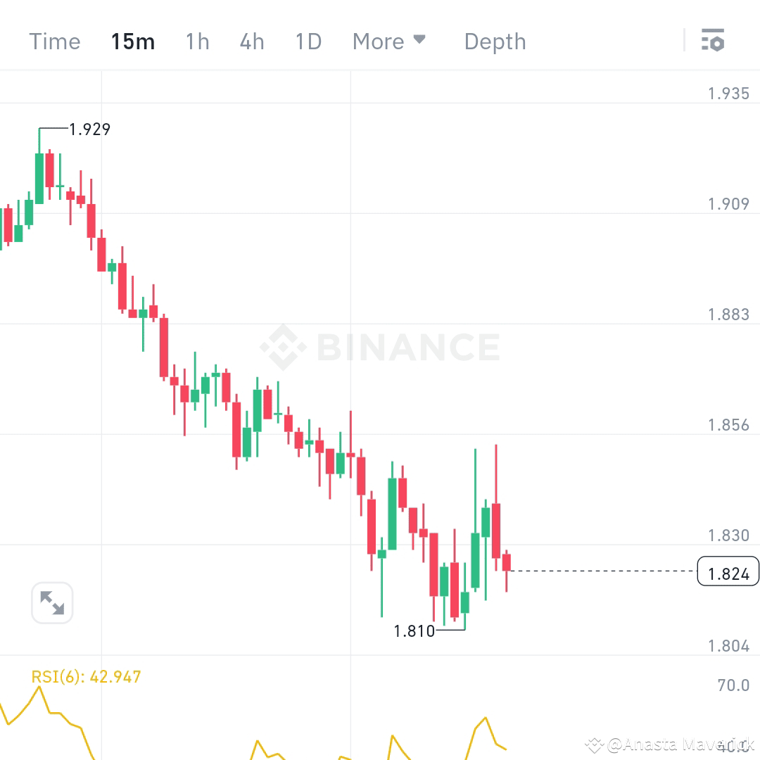 $WLD /USDT: A Potential Breakout on the Horizon The $WLD /US | Anasta Maverick on Binance Square