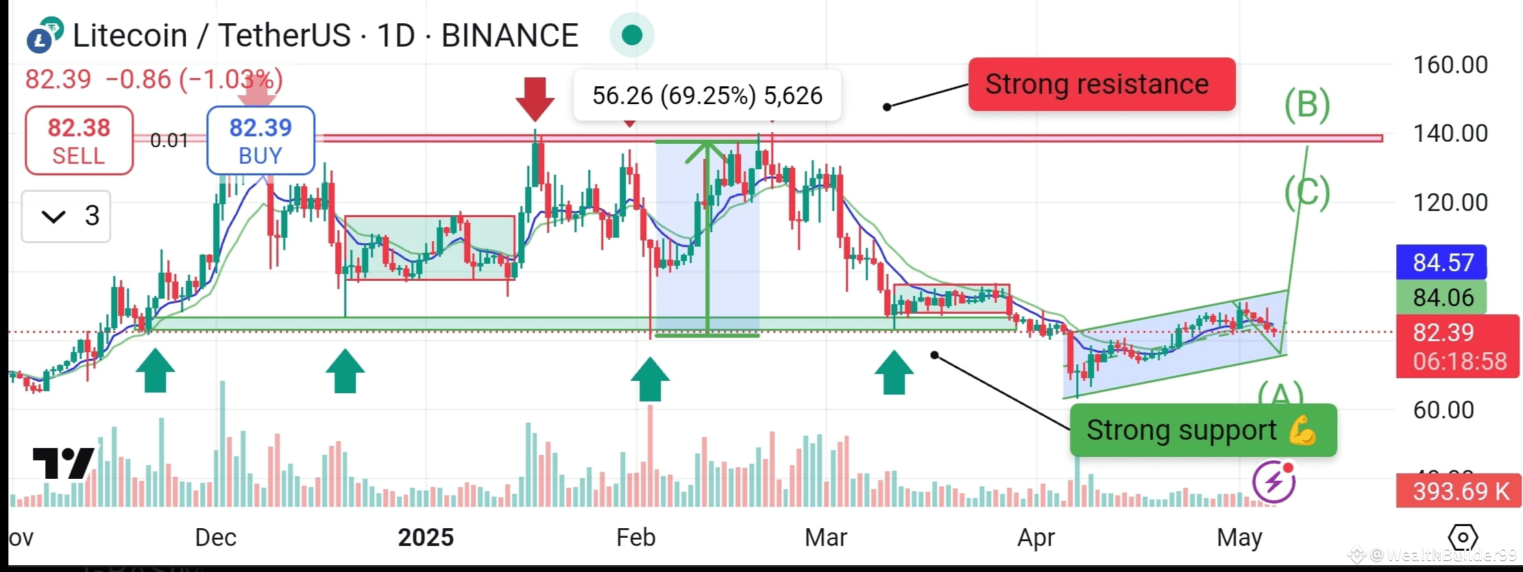 Litecoin About to Go Parabolic? $160 Target Locked! $LTC is ...