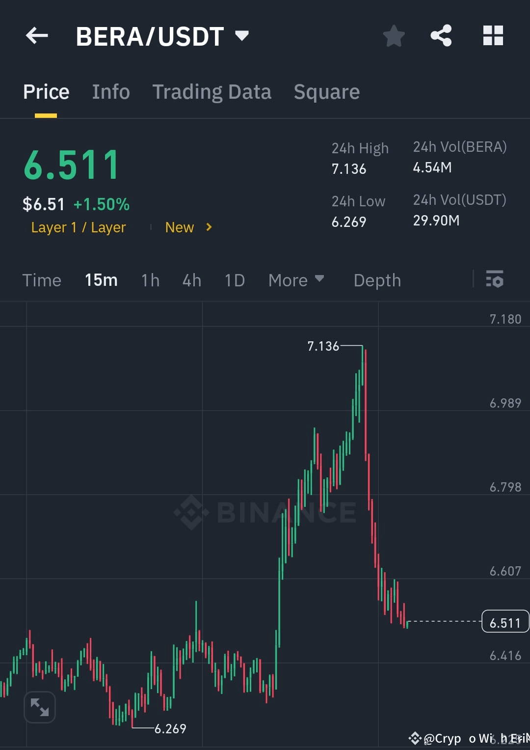 🚀 $BERA /USDT Trade Setup BERA is currently trading at $6. | Crypto With Erik on Binance Square