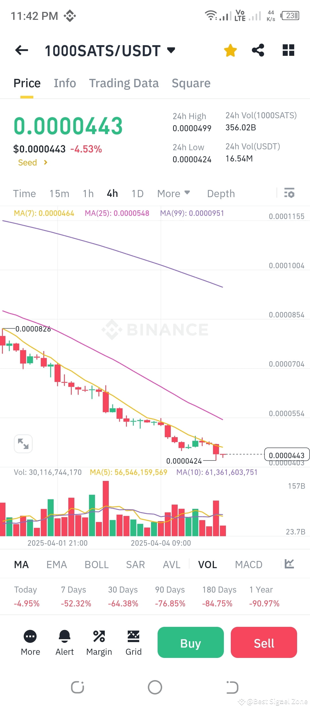 $1000SATS/USDT – Potential Breakout Alert! Current Pri | Best Signel Zone on Binance Square