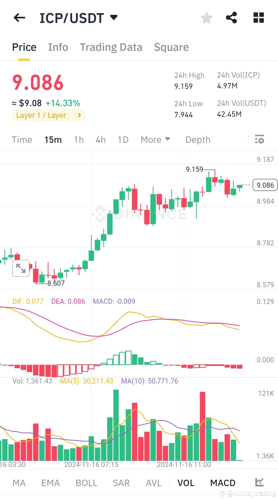 $ICP ICP is on fire! 14% pump in 24 hours. ICP explodes | Metasignals on Binance Square