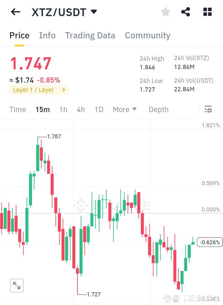 $XTZ /USDT Technical Analysis Current Price: $1.747 24h Hi | Yi Xi Bullish on Binance Square