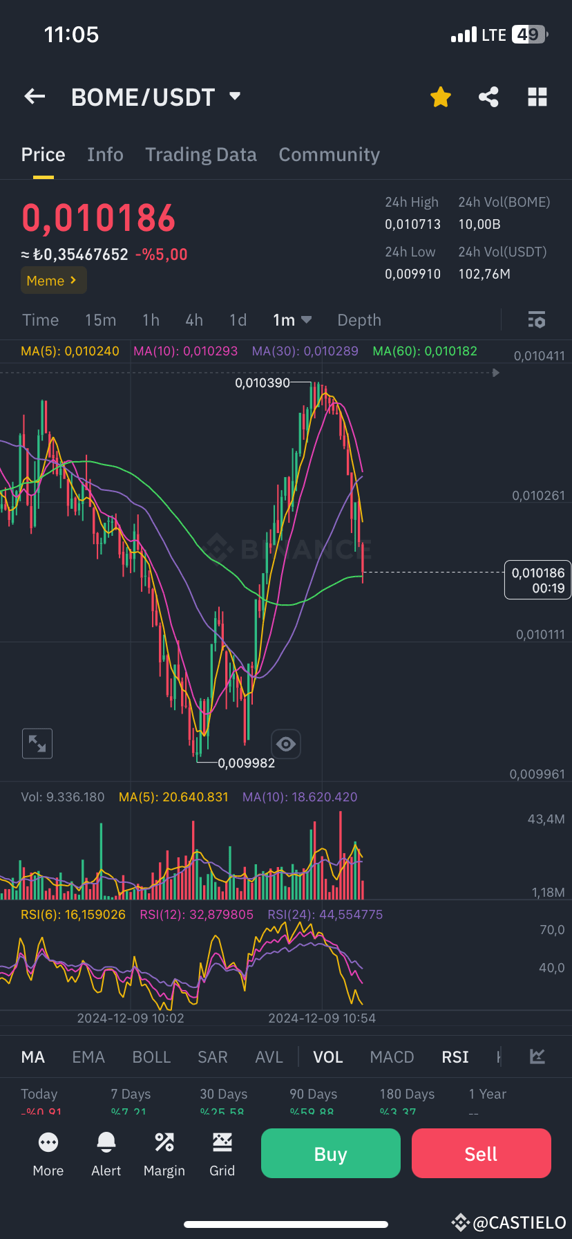 $BOME #BOME Every bounce will be fake. Short it. | CASTIELO on Binance ...