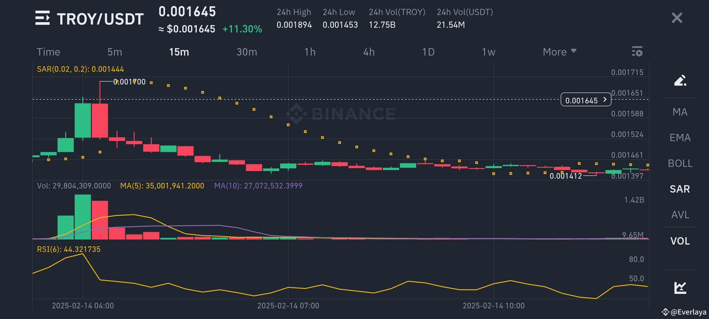 $TROY is gaining momentum! 🚀 Bounce from support, rising v | Everlaya ...
