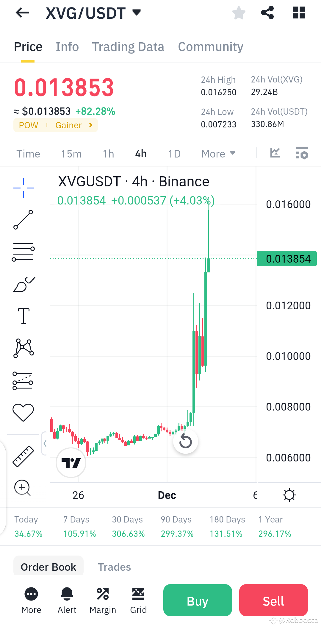 🚨 $XVG /USDT ALERT: Explosive Momentum – Take Action Now! | Rebbecca on Binance Square