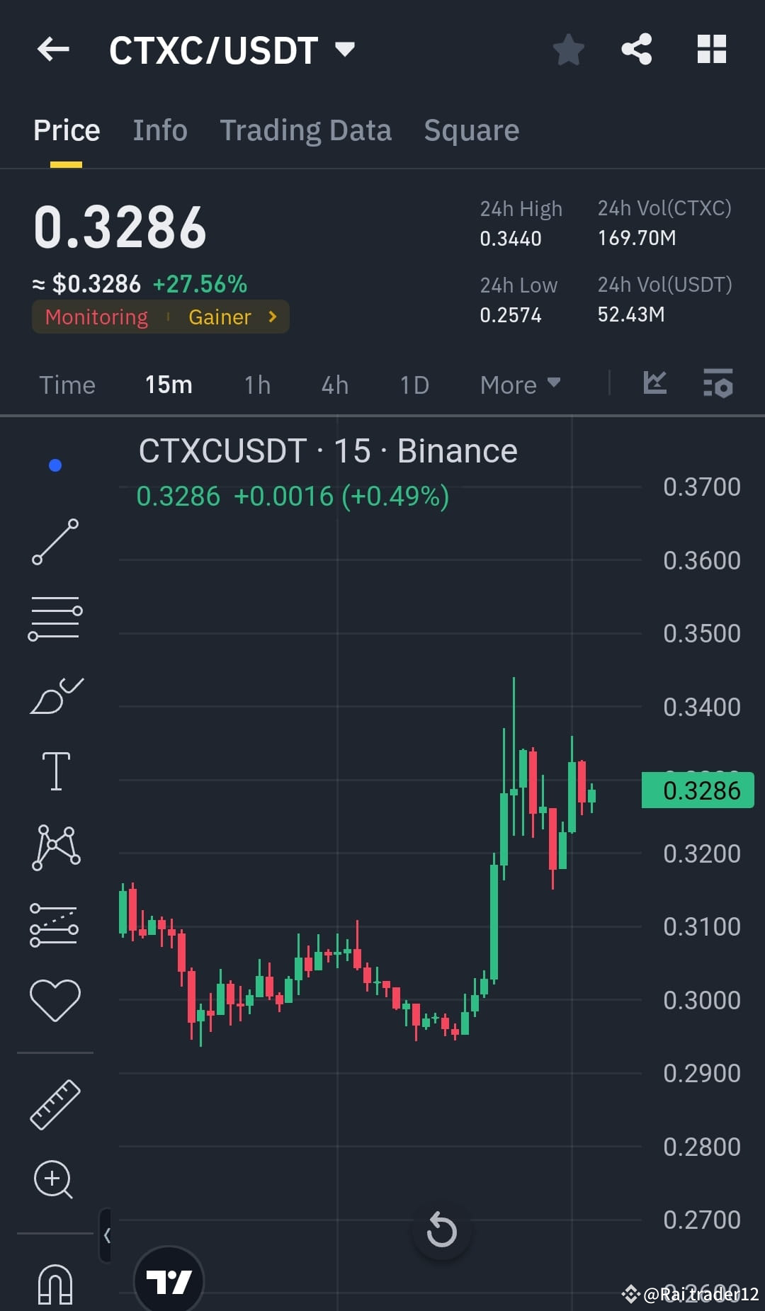 Target and Analysis for $CTXC /USDT Current Price: 0.3286 | RCT-Trader on Binance Square