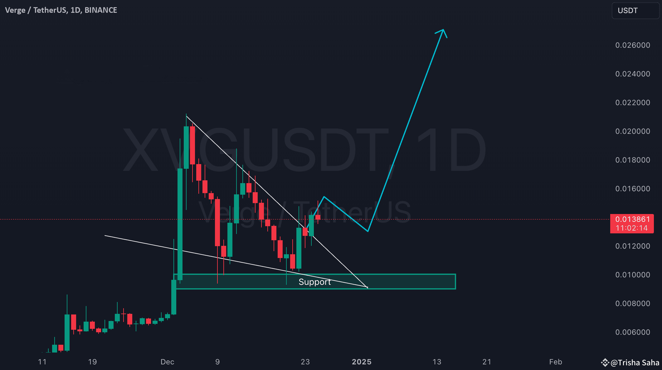 XVG/USDT Chart Analysis🧐 | Trisha_Saha on Binance Square