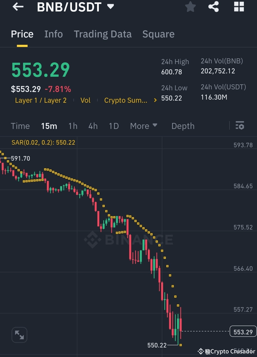 🔥 $BNB /USDT - Oversold Bounce or More Downside? 🚀🔥 BN | Crypto Crusador on Binance Square