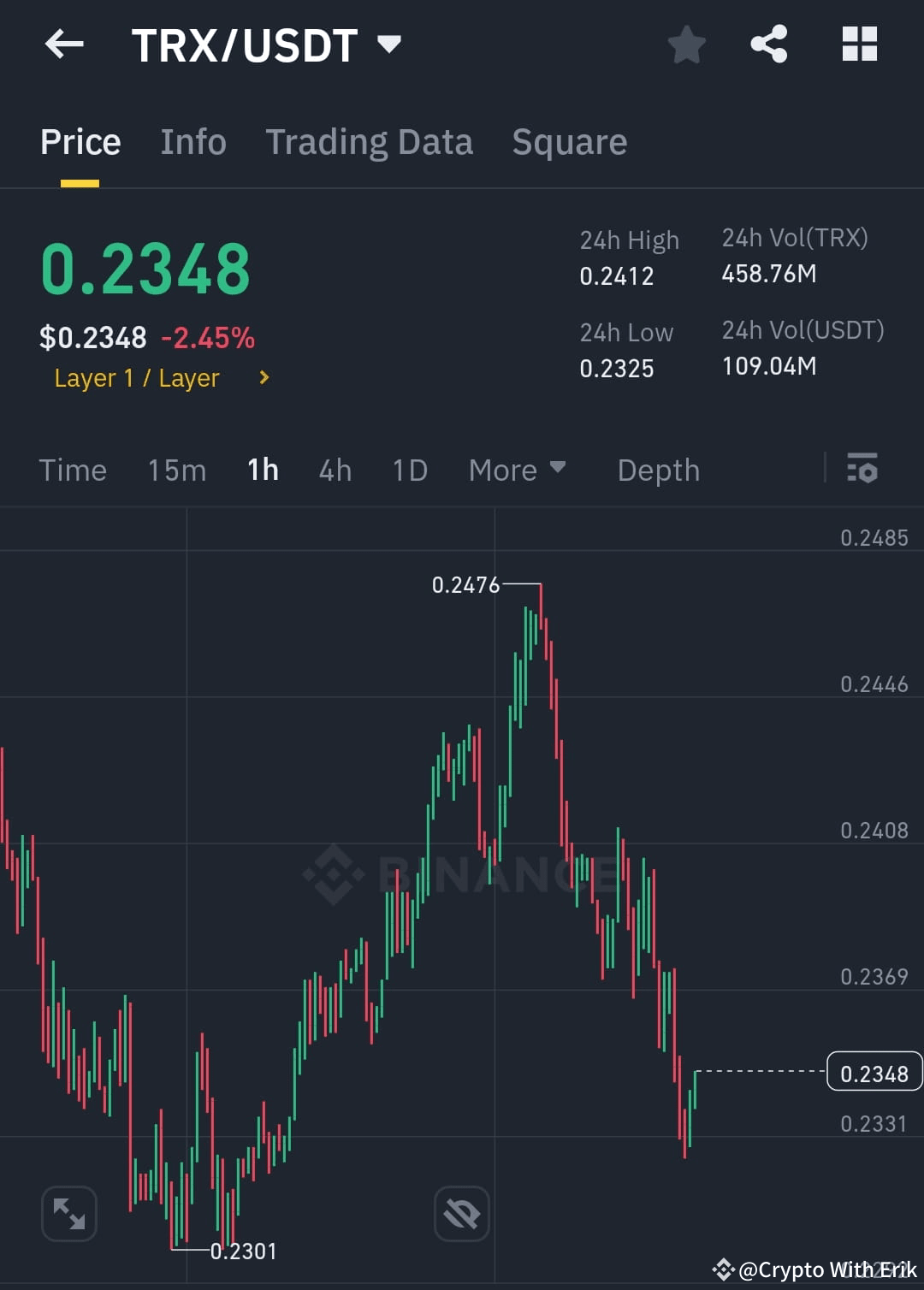 $TRX /USDT – Is This a Bounce or a Dead Cat? 📉🚀 Current P | Crypto With Erik on Binance Square