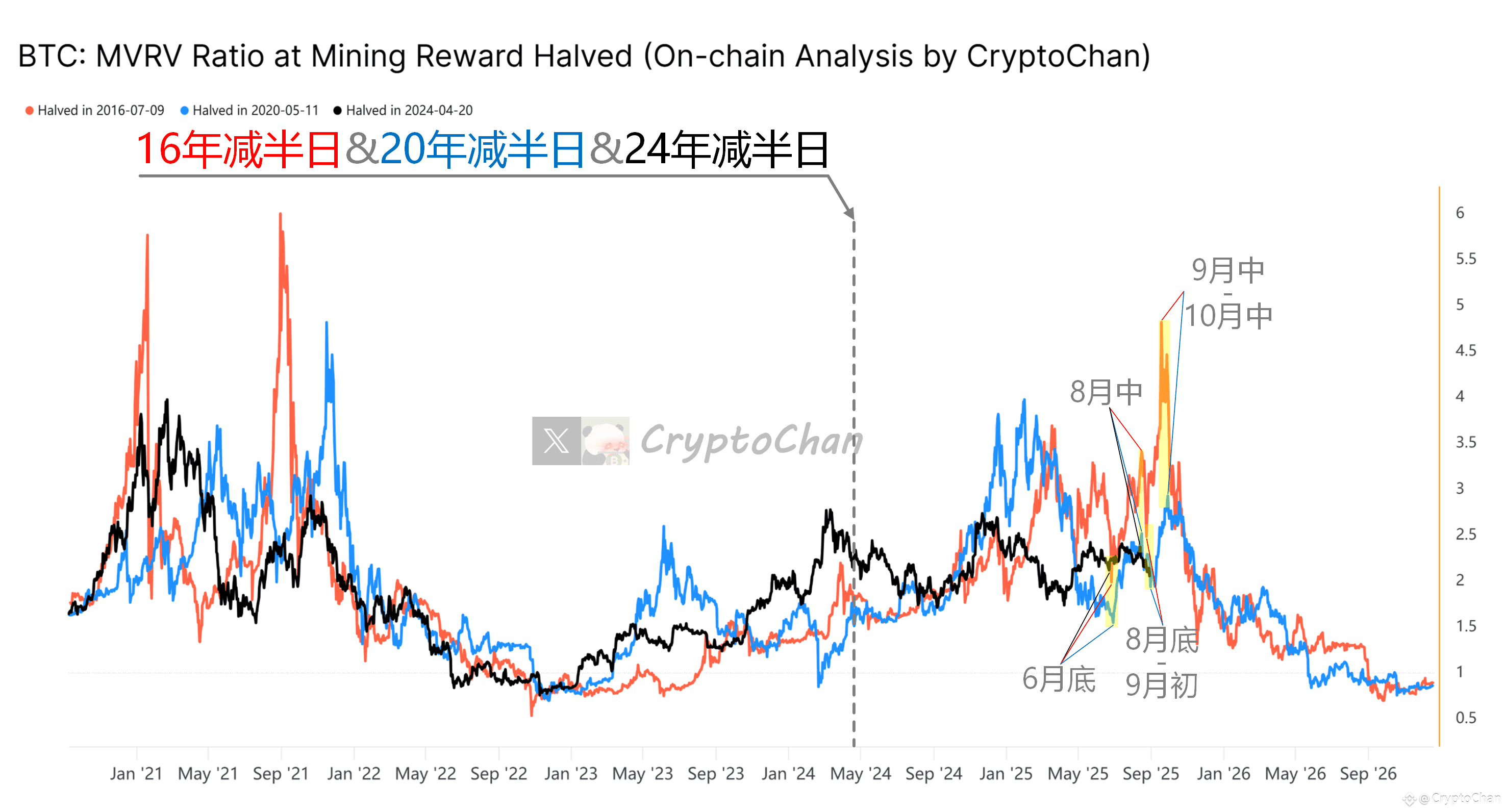 【BTC Bull Market Final Trend Update】 "Bottom correction at | CryptoChan ...