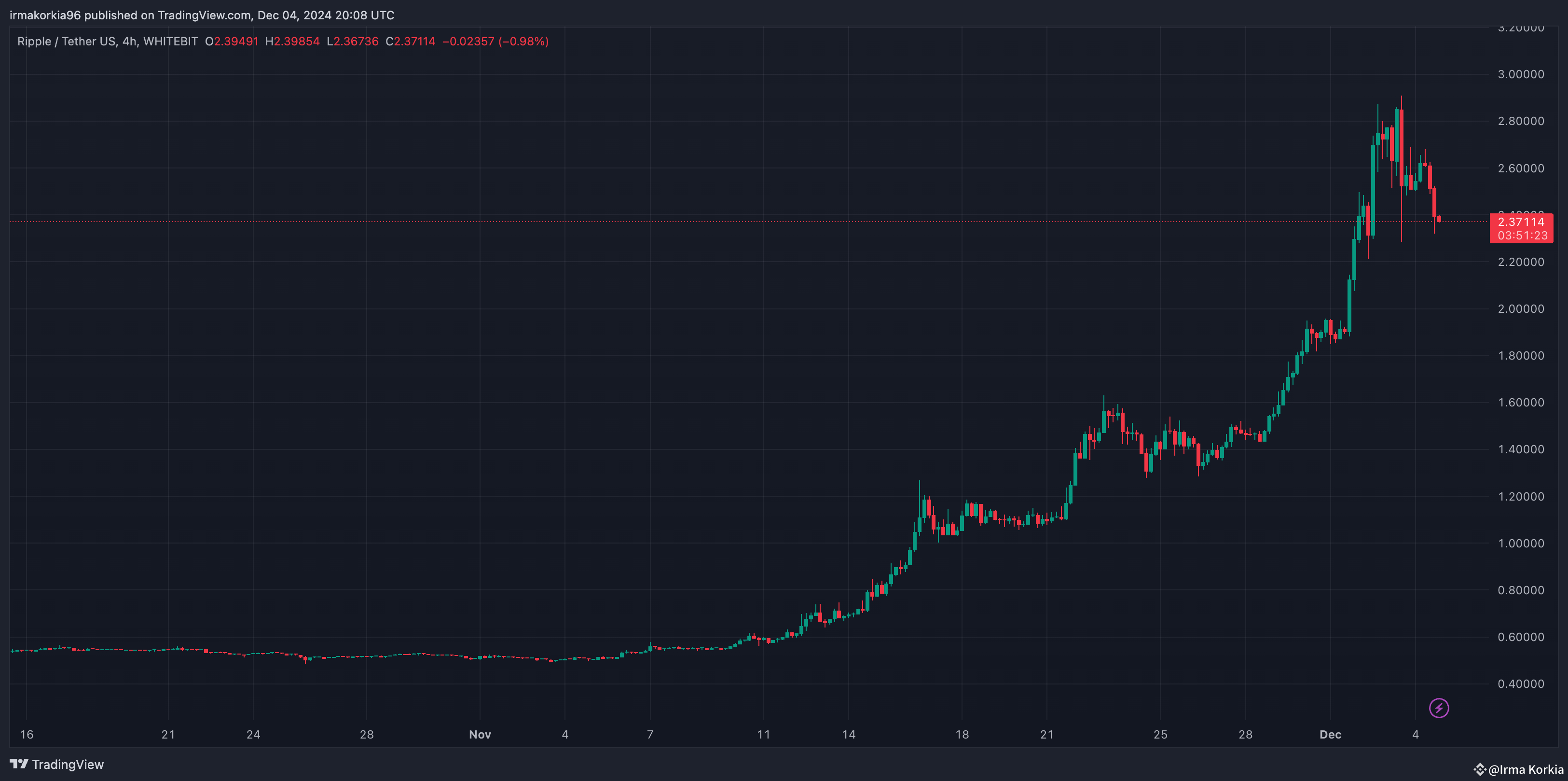 🚀 $XRP Price Reaches Legendary 4.236 Fibonacci Level Once A | Irma Korkia on Binance Square