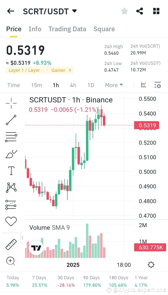 $SCRT /USDT Bull Run up 💯🔥 Confirmed A Big Opportunity E | crypto expert one on Binance Square