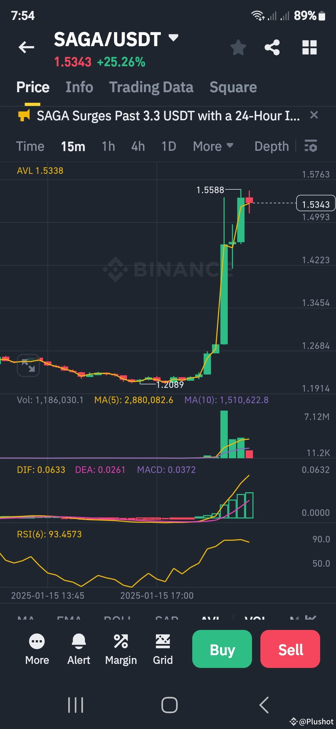 Based on the chart for $SAGA/USDT, here is the analysis: Ke | Plushot on Binance Square