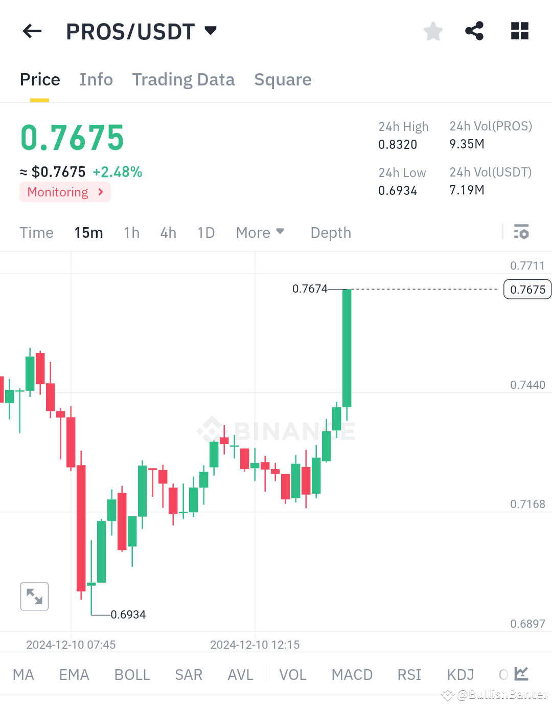 $PROS /USDT: Strong Momentum with Breakout Potential...A Goo | BullishBanter on Binance Square