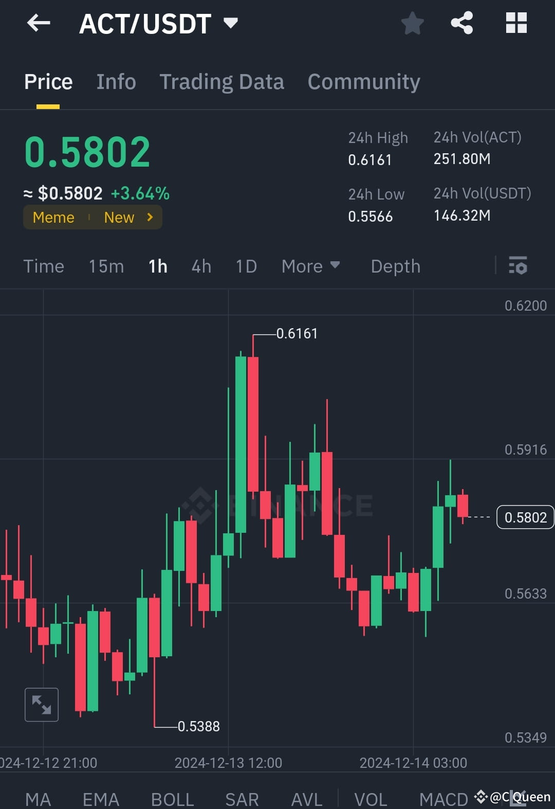 🚀 $ACT /USDT Breakout Alert – Momentum Building Up! 🎯 $ | C Queen on Binance Square