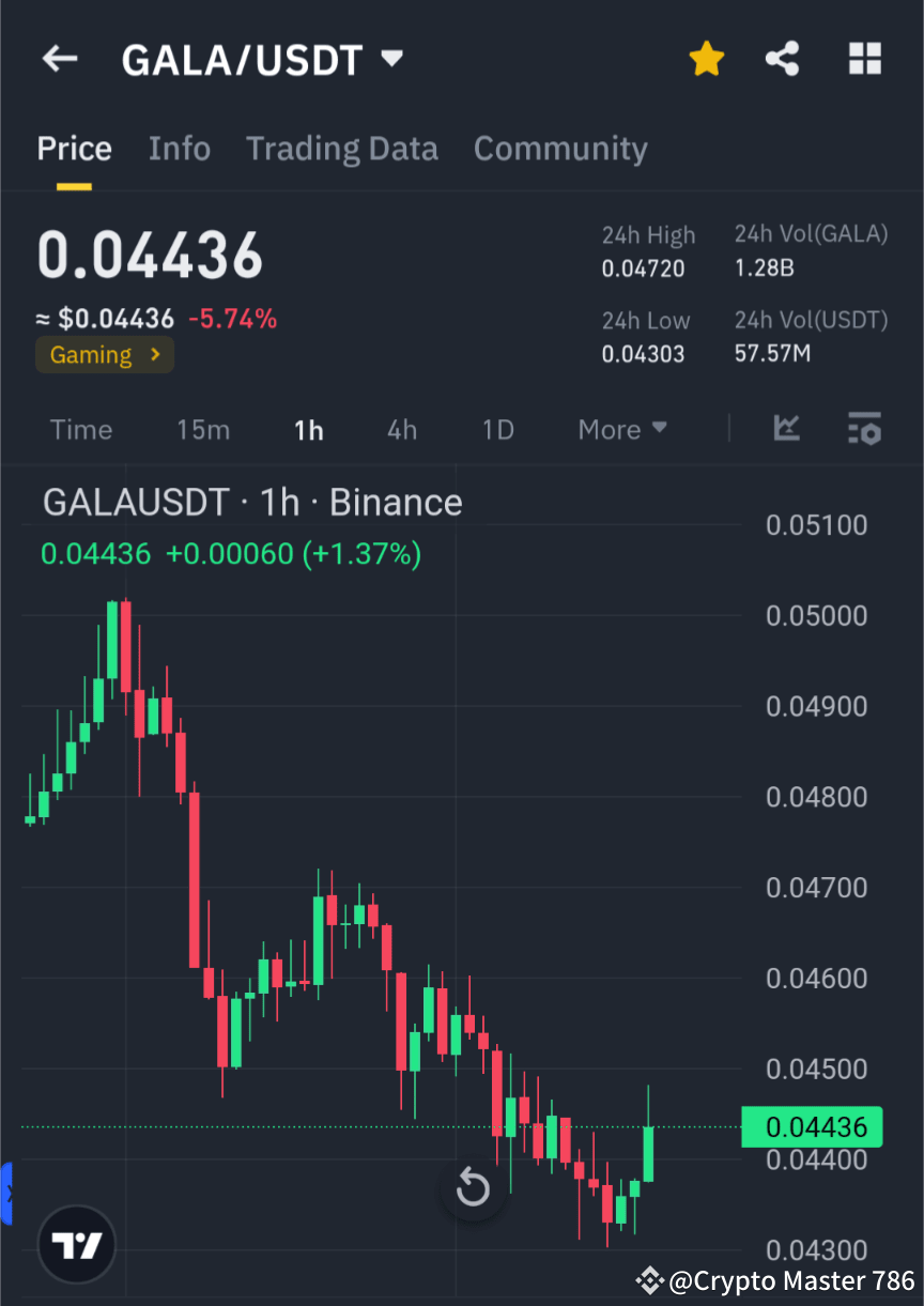 $GALA 🚀 GALA/USDT Technical Analysis – Price: 0.04436 🔥 | Crypto Master 786 on Binance Square