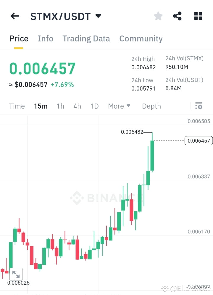 $STMX /USDT Technical Analysis and Trade Signal💯🔥 Curre | Ella Grace on Binance Square