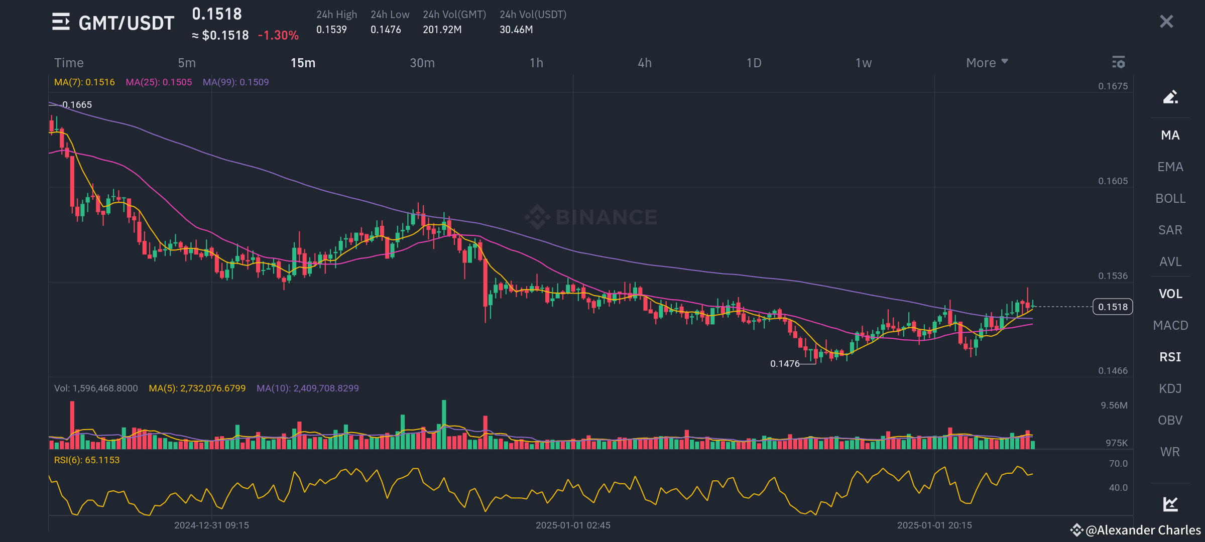 Massive $GMT Short Liquidation Alert: A staggering $10,114 | Alexander Charles on Binance Square