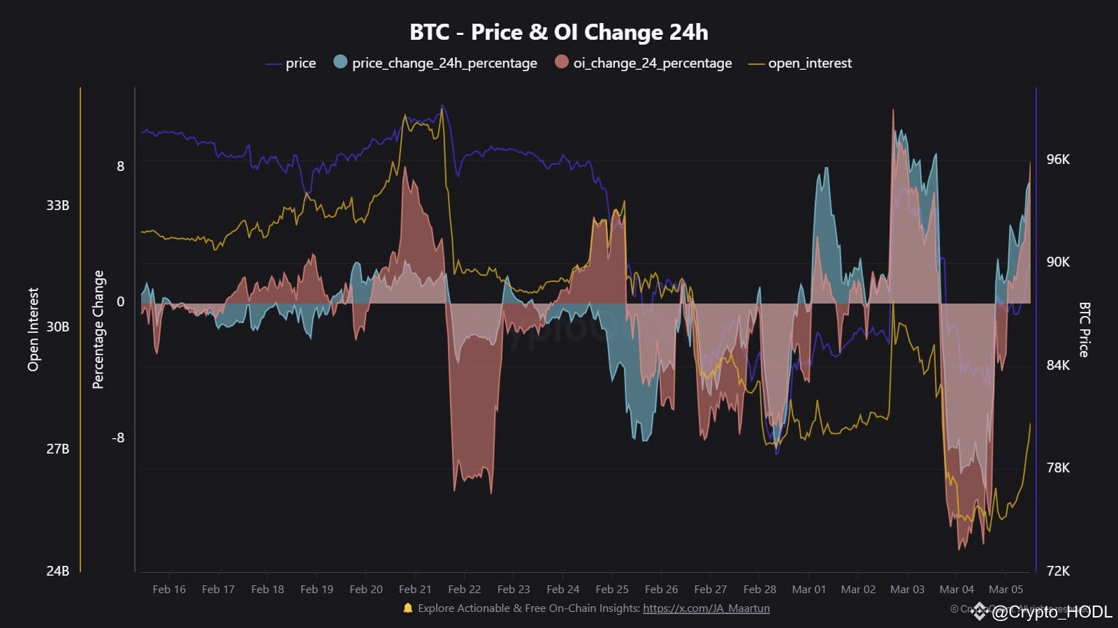 Open interest in $BTC futures is up $2.6B in just a few day | Crypto ...