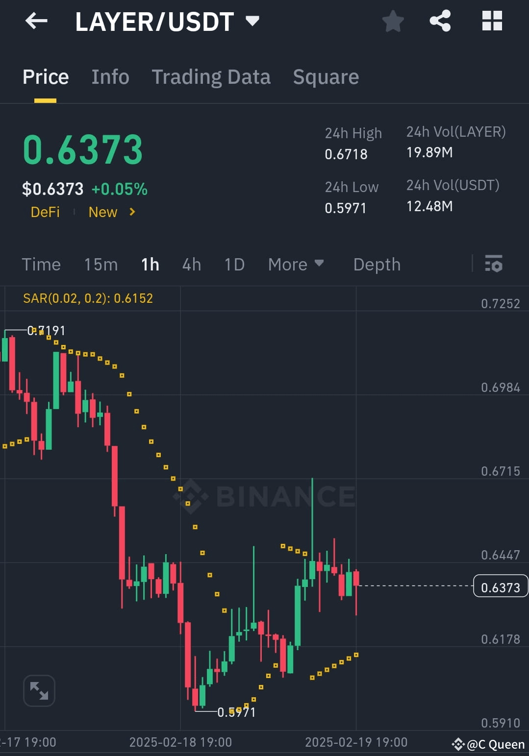 $LAYER /USDT – POTENTIAL REVERSAL OR CONTINUATION? Curren | C Queen on Binance Square