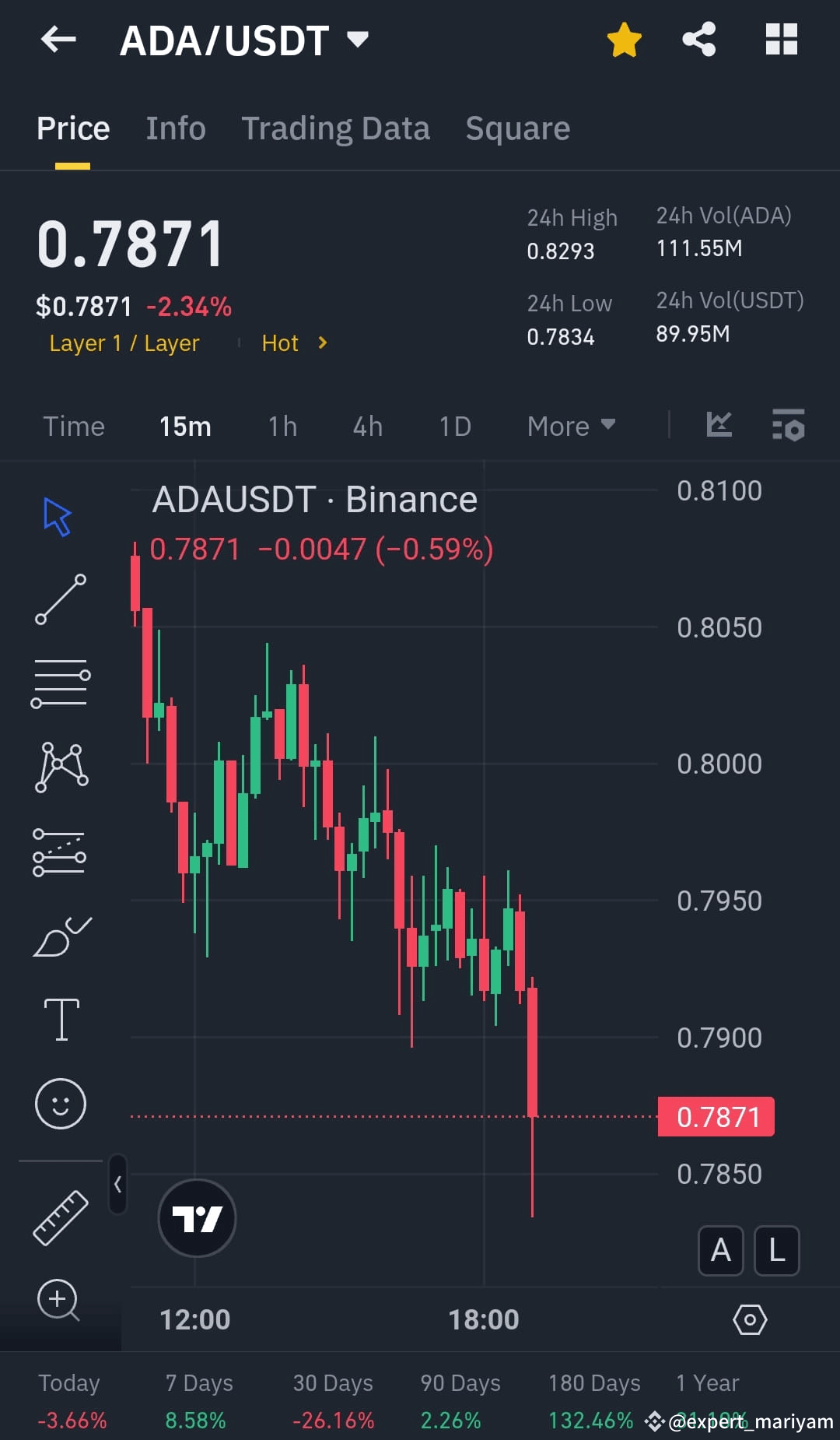 $ADA /USDT Bull Run Alert Cardano is testing key support ne | expert ...