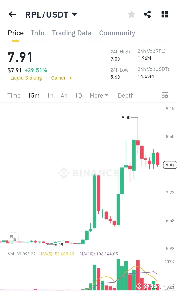 $RPL /USDT Trading Analysis & Signal The $RPL /USDT pair ha | Harry_03 on Binance Square