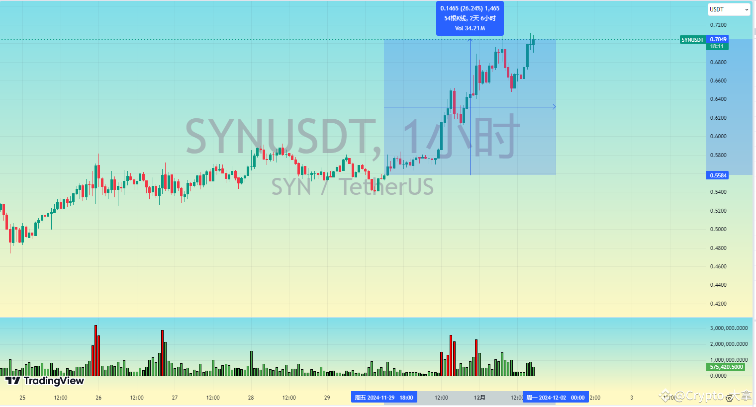 #SYN SYN This week's recommended spot has successfully re | Crypto大拿 on ...