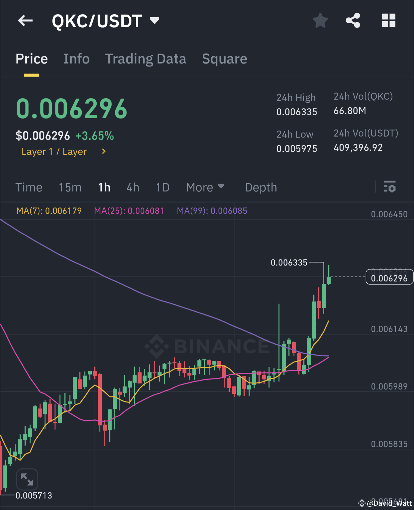 $QKC /USDT – Long Trade Signal Live, Bulls Targeting $0.0065 | David_Watt on Binance Square