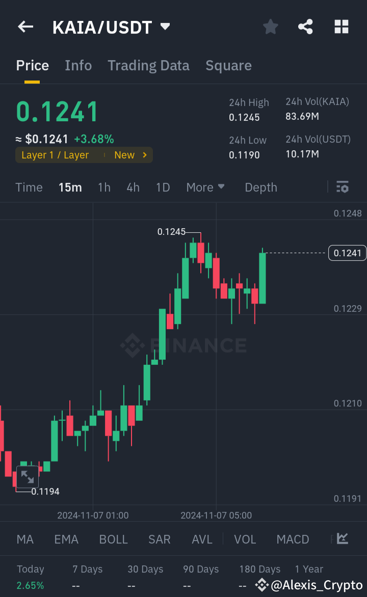 $KAIA $KAIA $KAIA KAIA/USDT Analysis: Bullis | Alexis_Crypto on Binance Square