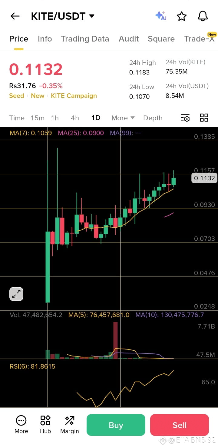 $KITE /USDT Update: $0.1132 0.35% Market sentiment bullish | EllA BNB ...