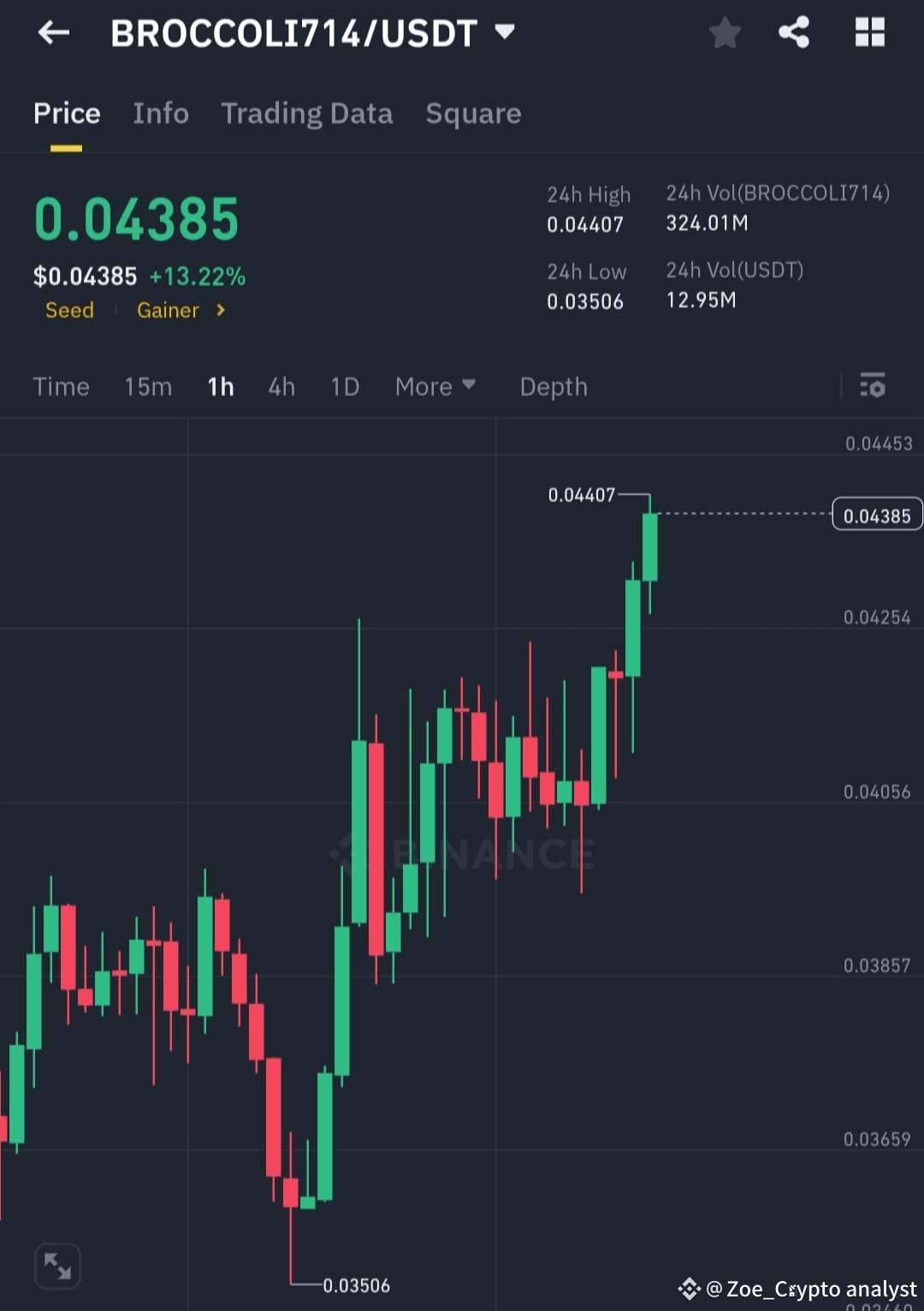 $BROCCOLI714 /USDT Bull run alert 🔥 💯 BULLISH BREAKOUT — | Zoe_Crypto analyst on Binance Square
