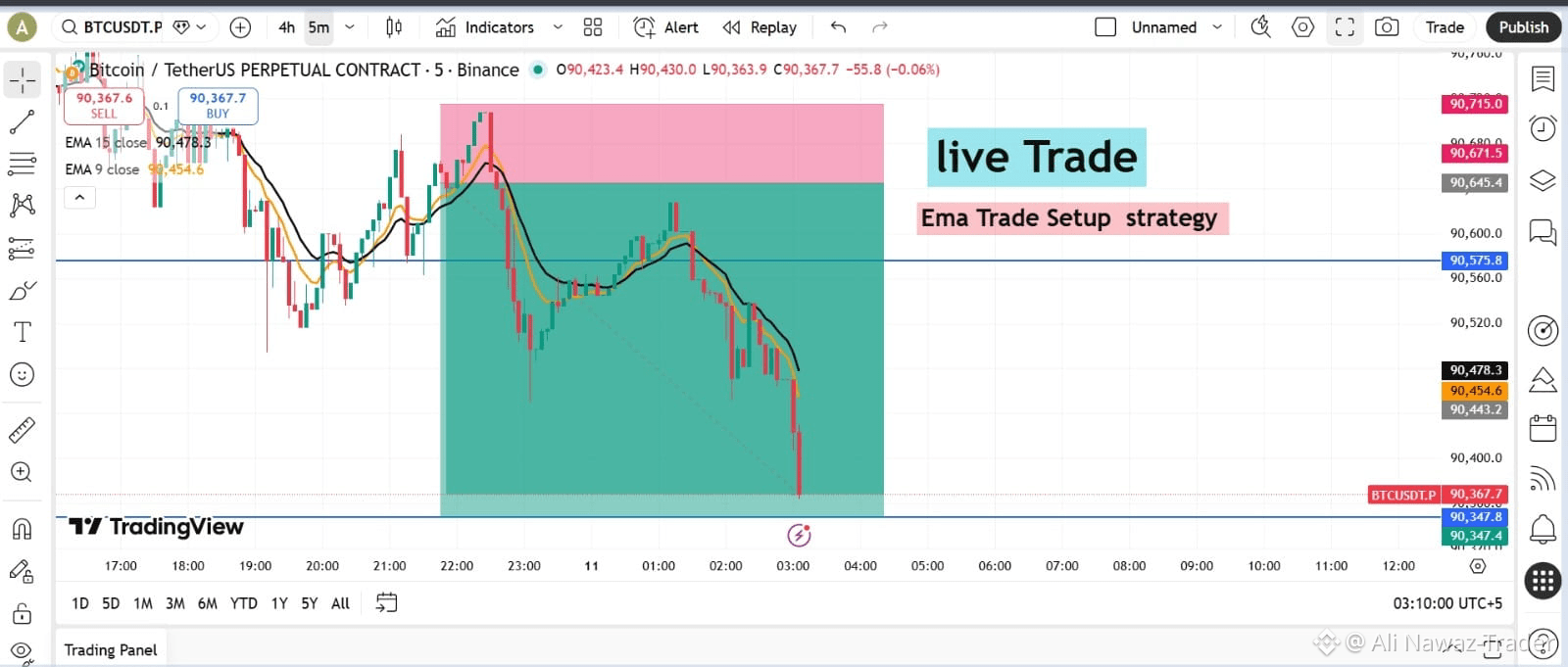 Short trade taken 👇 BTC rejected the EMA zone on the 5M | Ali Nawaz ...