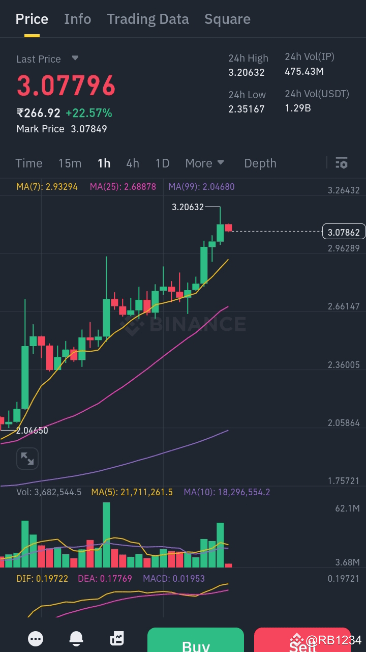 Future traders make a SHORT position in $ip coin. --------- | RB1234 on ...