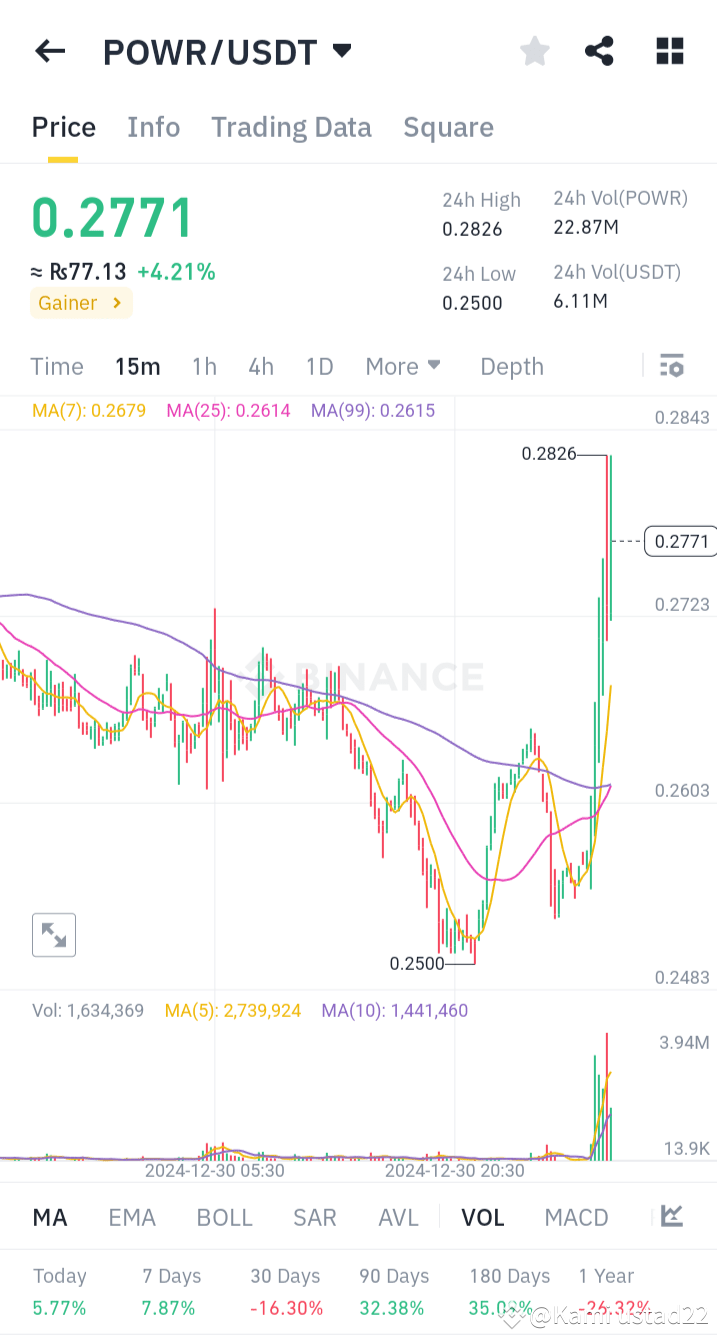 $POWR Short Liquidation: $2.7786K at $0.27295 The market h | Kami ustad22 on Binance Square