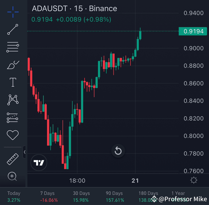$ADA /USDT Update 🔥💯 Bull Run Confirmed! Current Price: $ | Professor Mike on Binance Square
