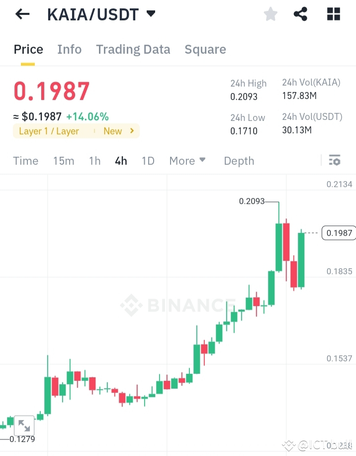 $KAIA /USDT Technical Analysis Current Situation: $KAIA is | ICT bull on Binance Square