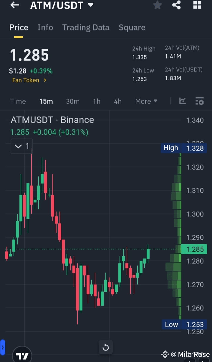 $ATM /USDT Strong Recovery Waves Starting 📈💯 Don't Miss | Mila Rose on Binance Square